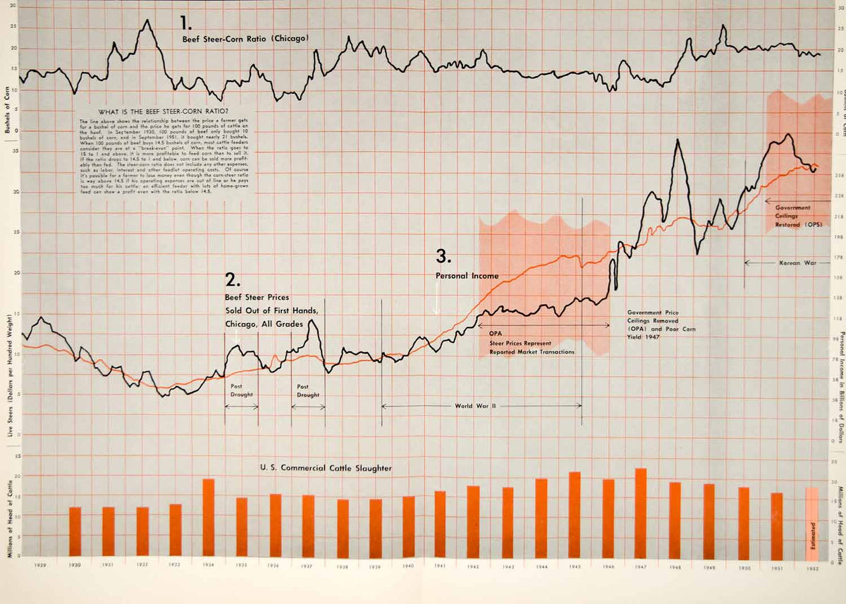 1952 Article Beef Prices Graph Chart Rising Informative Steer Chicago ...